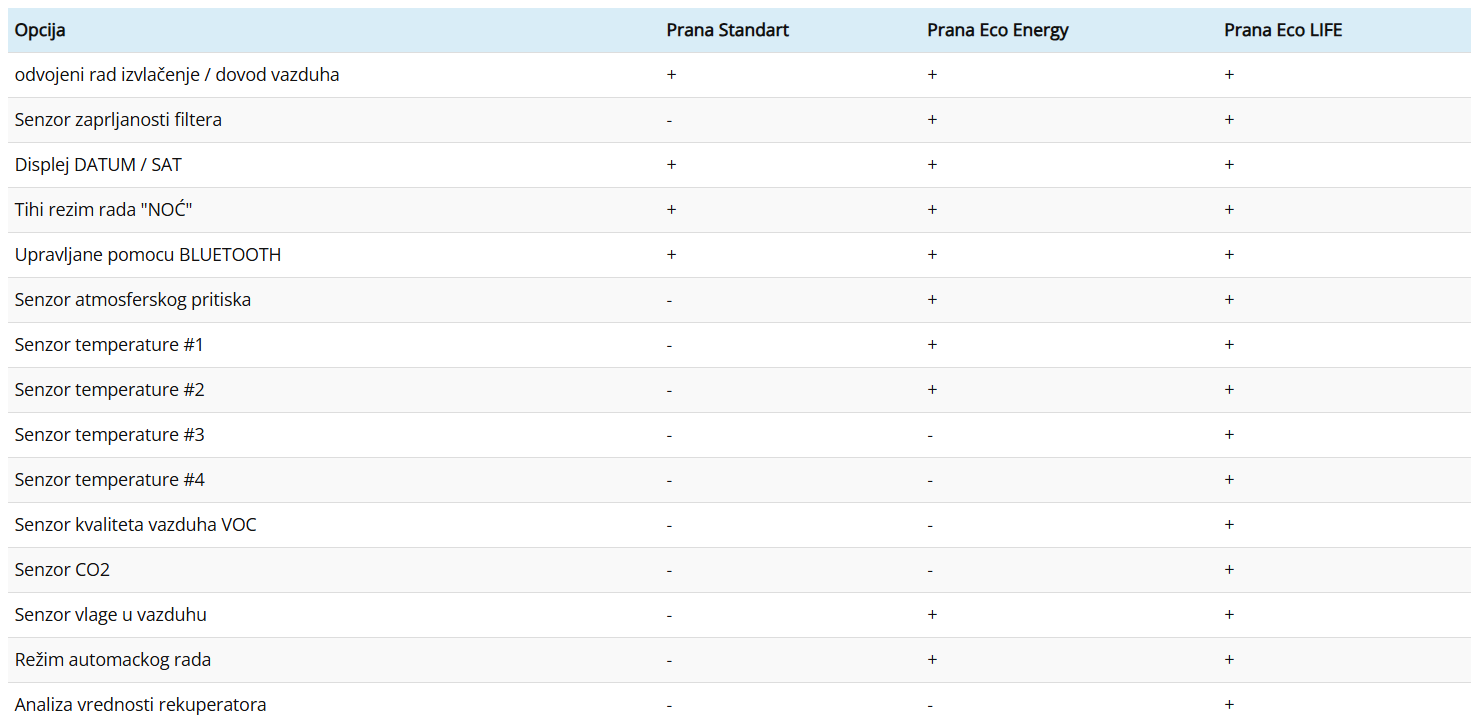 PRANA Zidni rekuperator 150 STANDARD